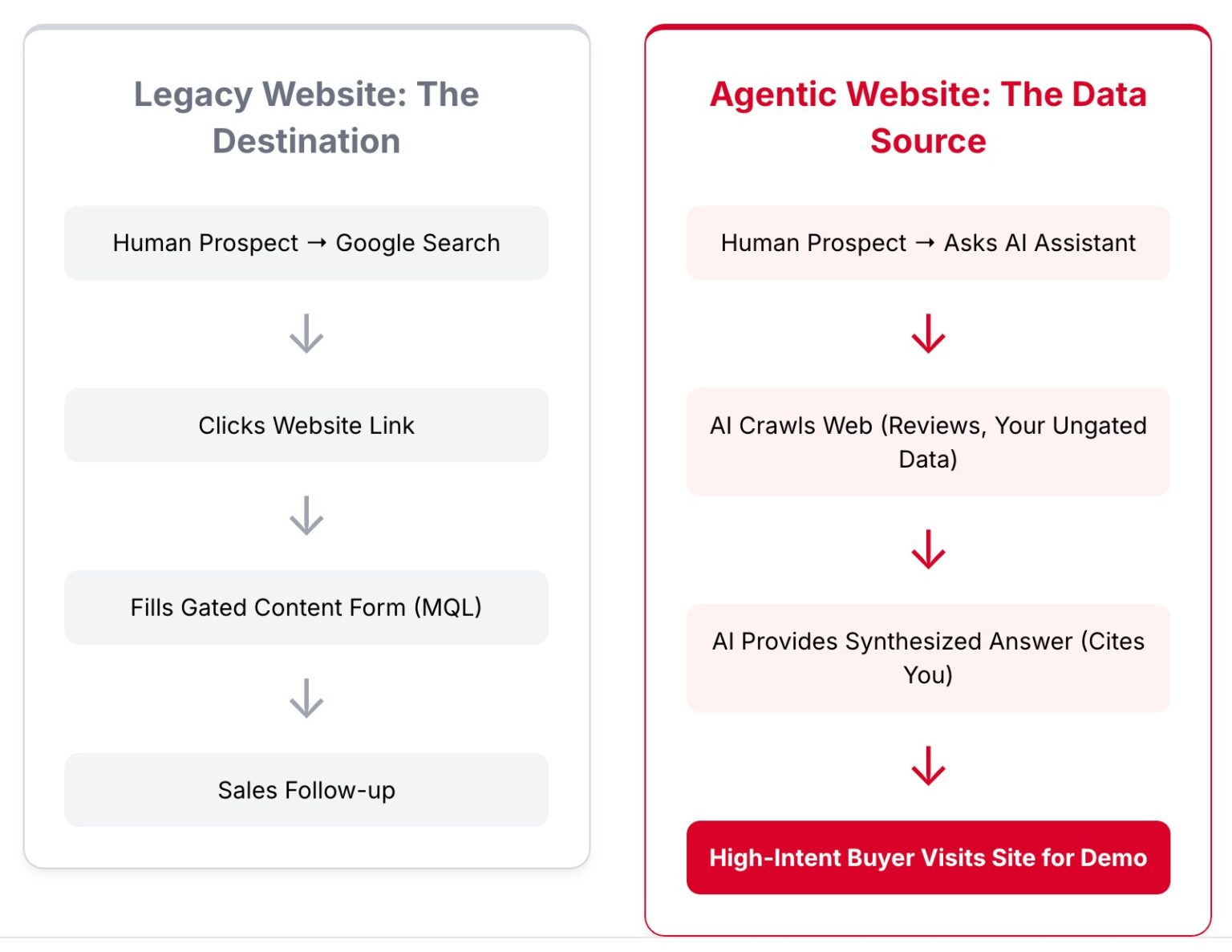 The Agentic Web: Why Your Website is Obsolete in the AI Era